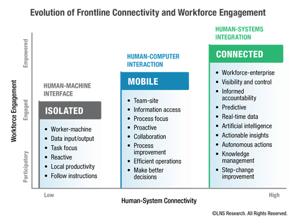 Connected Frontline Workforce Applications: Pushing the Frontiers of Industrial Transformation